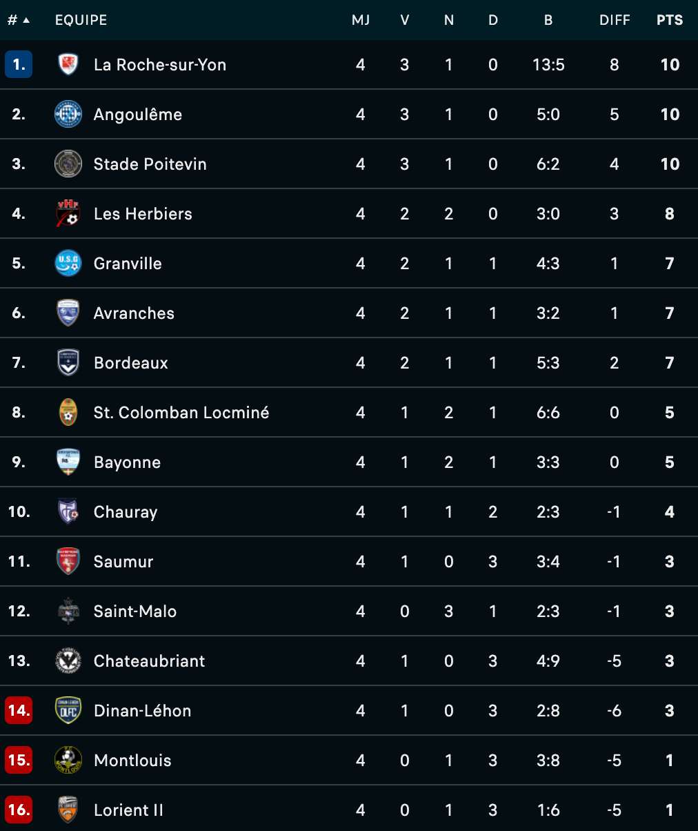 N2 : résultats et classement des Girondins - actu Girondins de Bordeaux par WebGirondins, FCGB ...